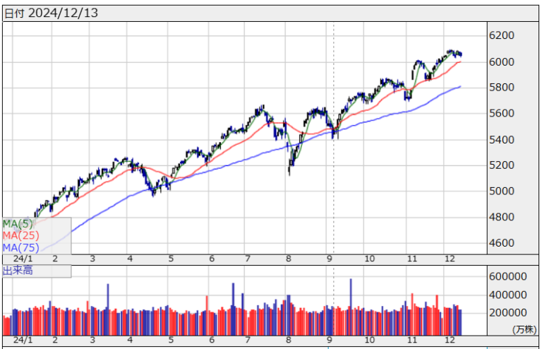 2025年のS&P500は上昇するのか？今後の見通しやアナリスト予想を解説！ - 株についてあれこれ考えるブログ