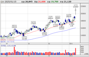 なぜSHIFTの株価は上昇？株式分割後の株価や業績を予想 - 株についてあれこれ考えるブログ