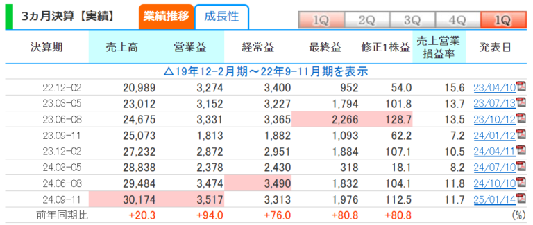 なぜSHIFTの株価は上昇？株式分割後の株価や業績を予想 - 株についてあれこれ考えるブログ